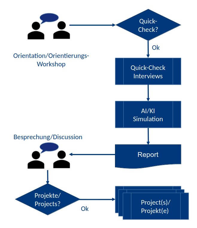 Strategie + Planung Quick-Check mit KI Begleitung